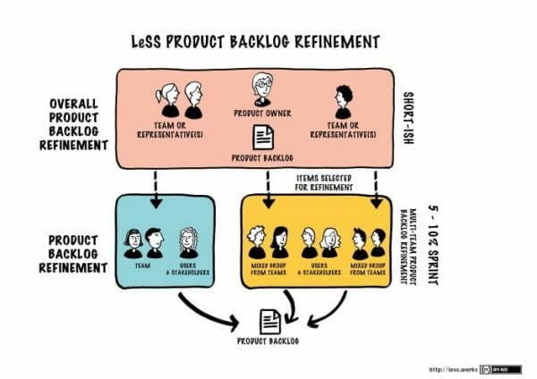 El Refinamiento del Backlog en Scrum, a fondo