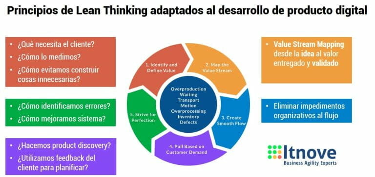 ¿Cómo ser más efectivo usando las 7 fuentes de desperdicio de Lean?