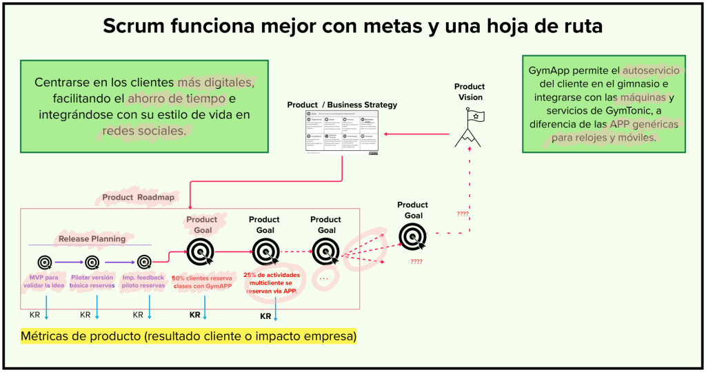 Ejecutar una estrategia ágil con las metas de Scrum
